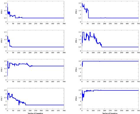 Convergence Evolution Of Control Variable Pts Associated To Relays 1 8 Download Scientific