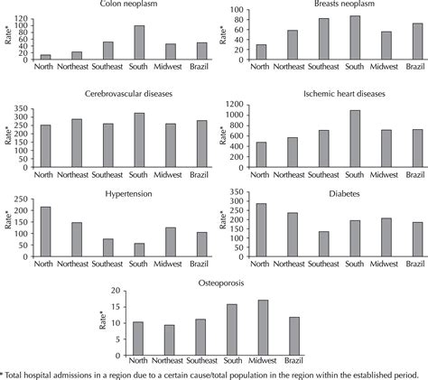 Scielo Brazil Burden Of Physical Inactivity And Hospitalization Costs