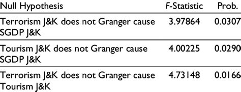 Granger Causality Analysis For Jandk Download Scientific Diagram
