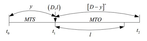 Hybrid Make To Order Mtomake To Stock Mts Production Download Scientific Diagram