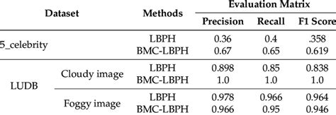 result comparison between lbph and bilateral median convolution local download scientific