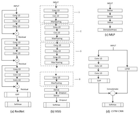 Automated Sleep Stage Classification In Home Environments An Evaluation Of Seven Deep Neural