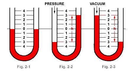 Pressure Measurement Using Manometer Instrumentation Tools