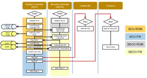 基于nxp imx8测试secure boot功能部署 pki tree csdn博客