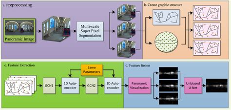 A In The Preprocessing Process Of Panoramic Image We Use Three