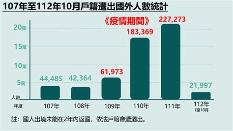 移民人數暴增非事實 內政部嚴斥錯誤訊息 擾亂社會穩定