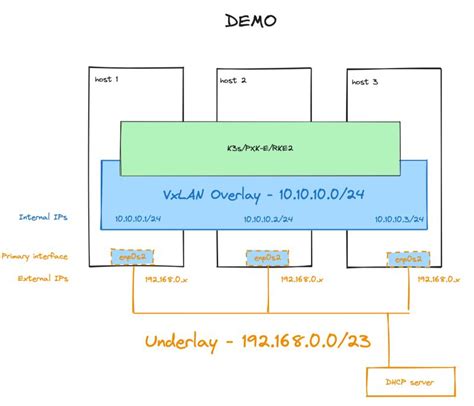 learnk8s on linkedin vxlan mesh is an agent that runs on hosts within a single layer 2…