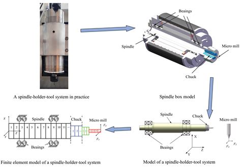 Micromachines Free Full Text Dynamic Modeling For Chatter Analysis In Micro Milling By