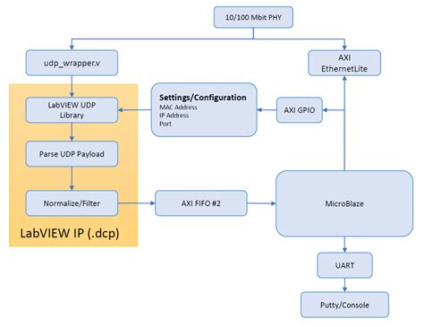 Okay Parsing UDP In LabVIEW FPGA Works FPGA Now