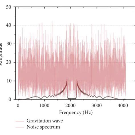 Gravitational Wave Mixed Noise Waveforms A Snr 8 And B Snr 2 Download Scientific