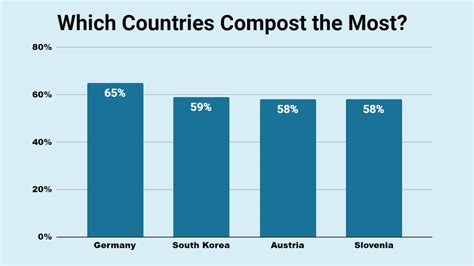 How Much Is The Home Composting Market Growing In The Us
