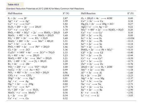 reduction potential table