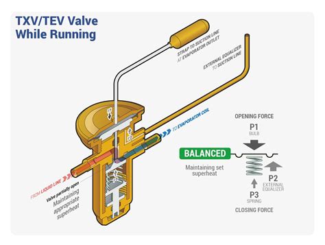 why and how to adjust a txv tev hvac school