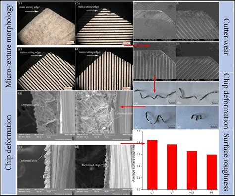 Cutting Tool Wear And Chip Deformation Comparison 75 Download