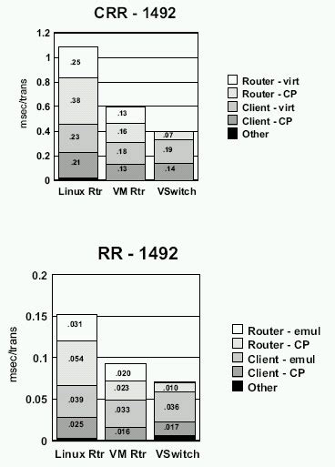 Ibm Zvm Performance Report Zvm Virtual Switch