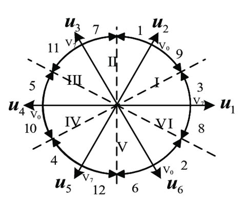 The Sector Distribution Of The Discontinuous Width Pulse Modulation Dpwm Download