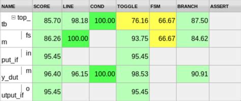 Ic验证代码覆盖率（code Coverage）简析 知乎