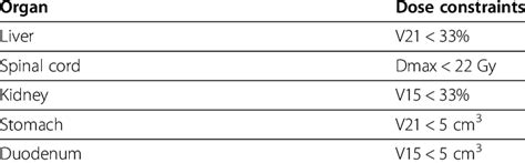 Dose Constraints For 3 To 4 Fractions Download Table