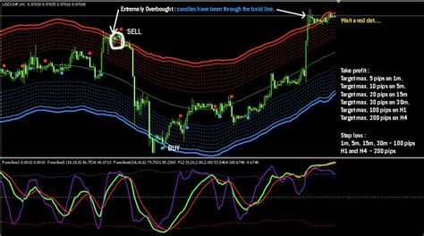 Trend Reversal Strategy Market Reversal Patterns Advanced Forex