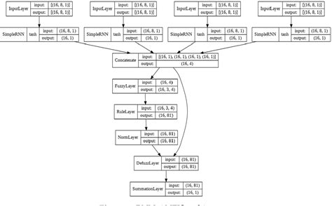 Figure 3 From Implementation Of Hybrid Rnn Anfis On Forecasting Jakarta Islamic Index Semantic