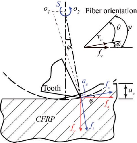 Figure 1 From Modeling Of Dynamic Milling Forces Considering The Interlaminar Effect During