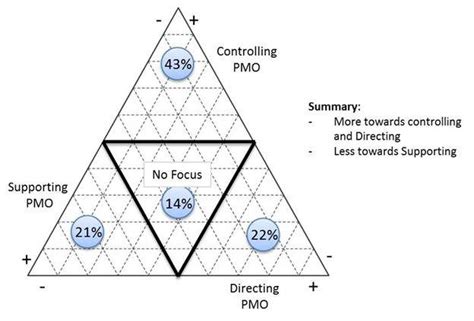 Steps For Launching A Successful PMO