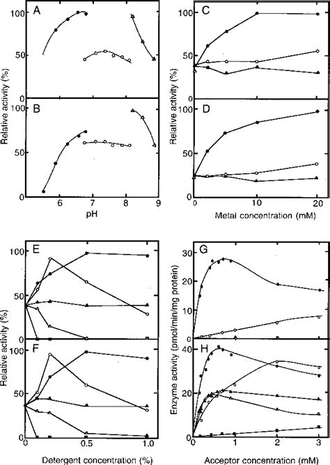 Figure 3 From Biochemical Differences Between Two Types Of N Acetylglucosamine