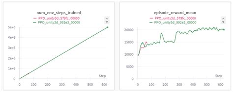Reproducing Ml Agents Results With Rllib Configure Algorithm Training Evaluation Scaling Ray
