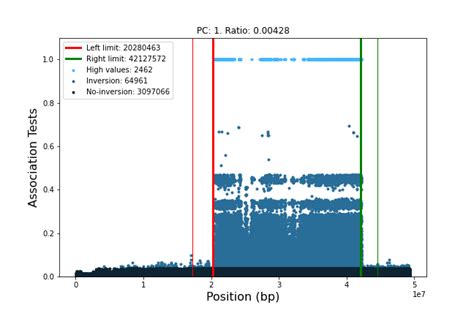 Results Using The First Component With 2la Snps With No Inversion Low Download Scientific