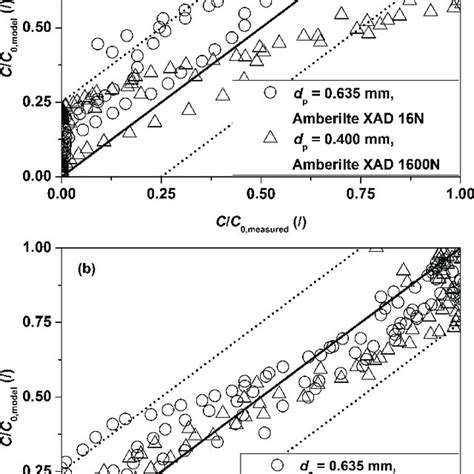 Correlation Of A Axial Dispersion Coefficient With Velocity And B Download Scientific