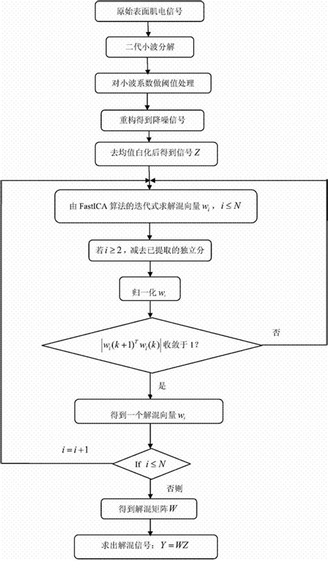 Electromyography Signal Noise Reducing And Aliasing Removing Method Based On Second Generation
