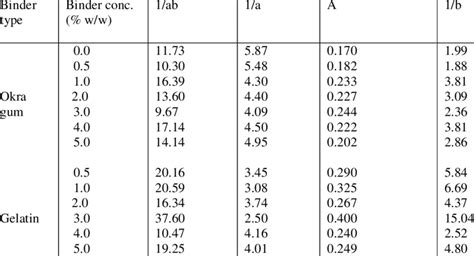 Parameters Obtained From Kawakita Plots For Paracetamol Tablet Download Table