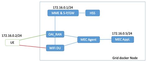 tutorials oai docker orbit