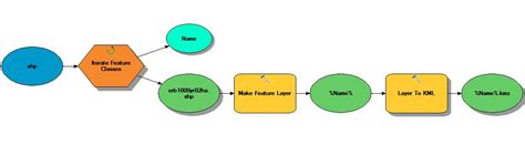 Arcgis Desktop Bulk Kml From Shapefile Convertion With Modelbuilder