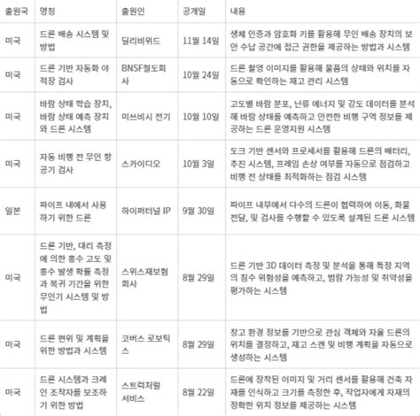 글로벌 Ai 특허출원동향 코버스로보틱스 ‘재고관리 드론 비행계획 시스템 전자신문