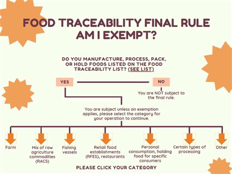 Food Traceability Rule Interactive Guide Ses Inc