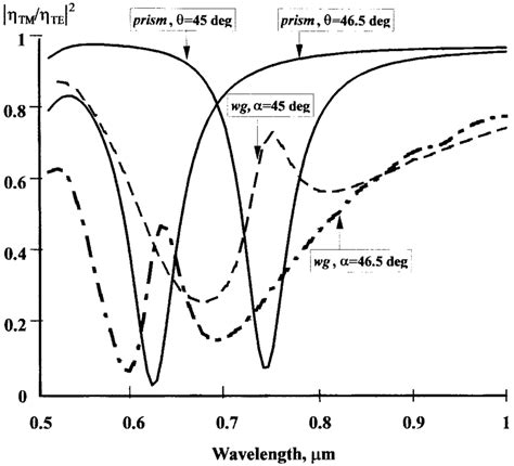 Wavelength Dependence Of The Ratio Between Tm And Te Backcoupled