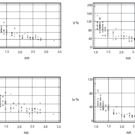 B Relationship Between International Normalized Ratio Inr And Download Scientific Diagram