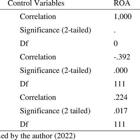Partial Correlation Test Results Download Scientific Diagram