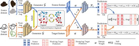 figure 2 from semi supervised domain adaptive structure learning