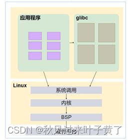 Linux子系统简介 CSDN博客
