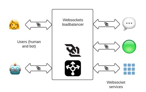 Migrating Millions Of Concurrent Websockets To Envoy Engineering At Slack