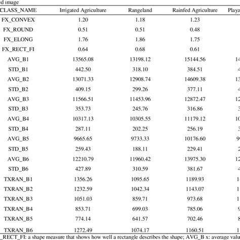 Spatial Spectral And Textural Features Used In The Object Based Image Download Scientific