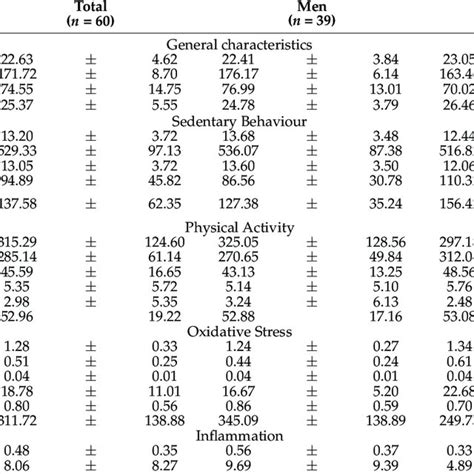 Participant Characteristics By Sex Download Scientific Diagram