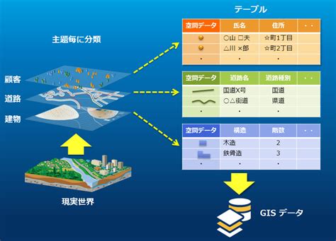 Gis データモデルとは？ Gis基礎解説 Esriジャパンgis データモデルの基礎 Gis 基礎解説 Esriジャパン