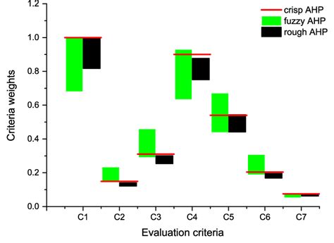 Comparison Of The Criteria Weighting Download Scientific Diagram
