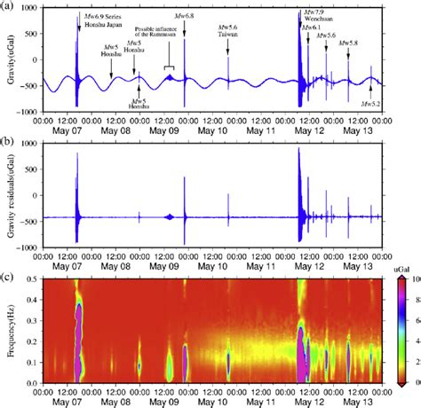 A The Data Series Recorded By The Superconducting Gravimeter T048 At Download Scientific