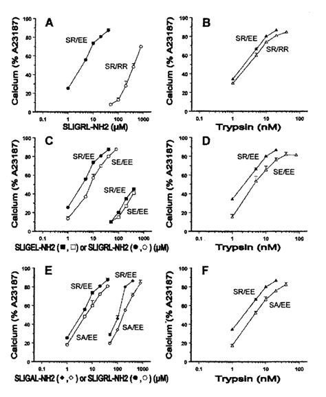 Concentration Effect Curves For Par2aps And Trypsin In The Par2