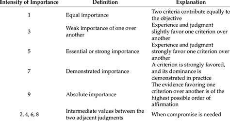 Scales Used In AHP Comparison Analysis Download Scientific Diagram