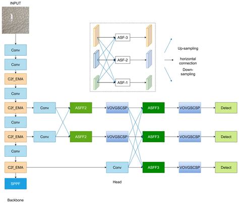 Leather Defect Detection Based On Improved Yolov8 Model